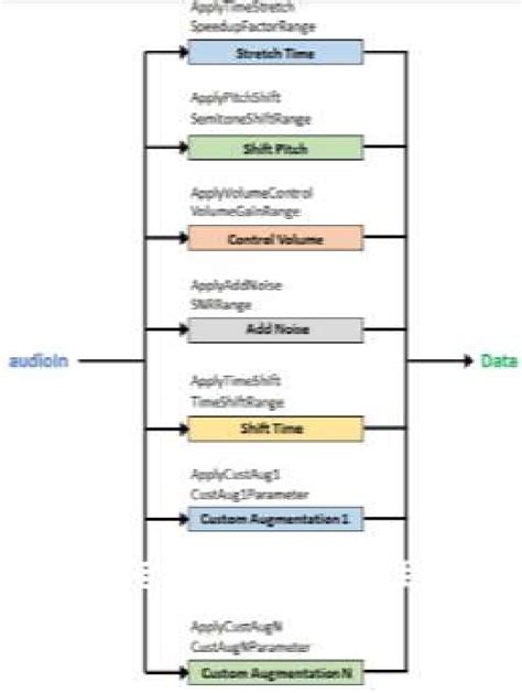 Figure From Data Augmentation Model For Audio Signal Extraction Semantic Scholar