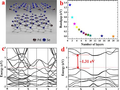 A Atomic Structures Of Pdse2 B The Bandgap Characteristics Of Download Scientific Diagram