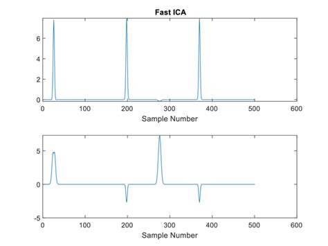 Estimate Of Two Sources Using Fastica Download Scientific Diagram