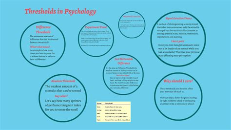 Difference Threshold Psychology