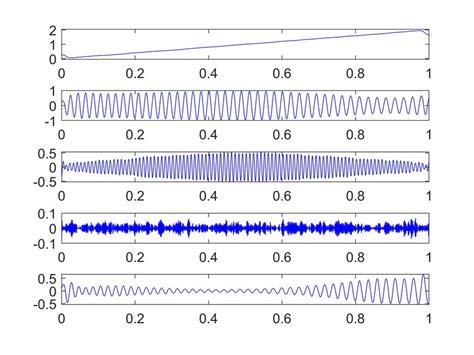 Vmd Algorithm With Different Assumptions In Mode Numbers Download