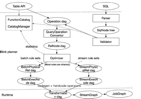 Deep Insights Into Flink SQL Flink Advanced Tutorials Alibaba Cloud Community
