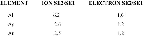 Comparison Of Se2 Se1 Yields For He Ion And Electron Irradiation Download Table