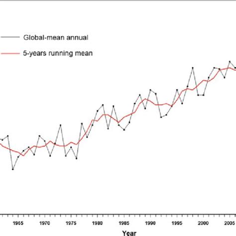 Smoothing Time Series Data By Signal Denoising A Wavelet Transform