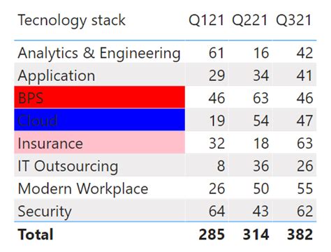 Row Header Color Data Visualizations Enterprise DNA Forum