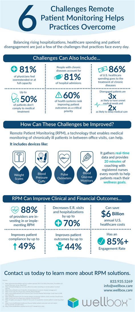 6 Challenges Remote Patient Monitoring Helps Practices Overcome Wellbox