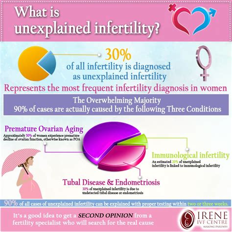 Unexplained Infertility