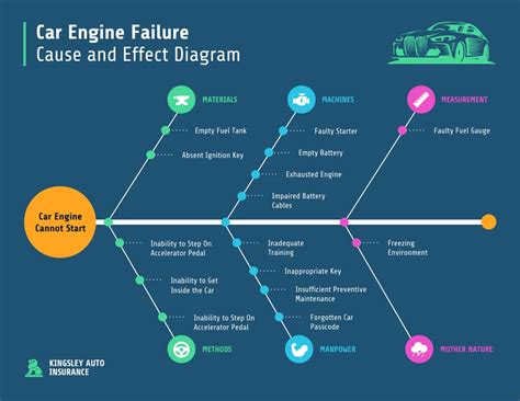Diagrama De Falha Do Motor Do Carro An Lise De Causa Raiz Venngage