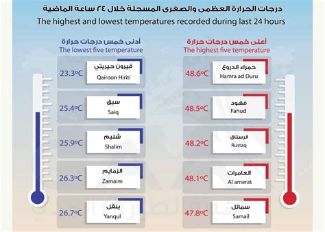 الحرارة تقترب من 50 درجة مئوية الموقع الرسمي لجريدة عمان