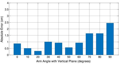 Absolute Error Values In Range Estimation For On Body Measurements Download Scientific