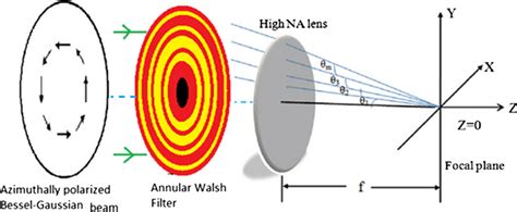 Tight Focusing Of Azimuthally Polarized Bessel Gaussian Beam Phase