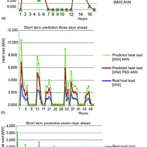 Feedforward Neural Network Architecture With Backpropagation Learning Download Scientific