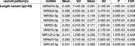 Micrornas With Statistically Significant Isomir Ratio Differences Fdr