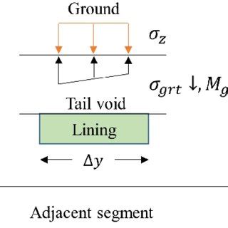 Schematic Diagram Of Tail Void Backfill Grouting Properties Transition Download Scientific Diagram