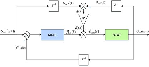 The Control Structure For The Fowt Based On Improved Mfac Download