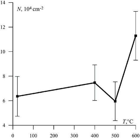 Dependence Of The Dislocation Density N Determined By Wet Selective Download Scientific Diagram