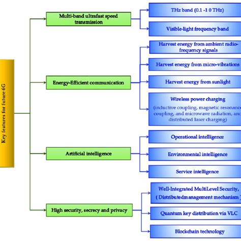 Pdf Sixth Generation 6g Wireless Networks Vision Research Activities Challenges And