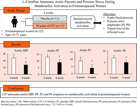 L Citrulline Supplementation Attenuates Aortic Pressure And Pressure