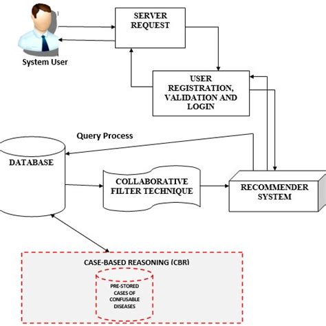 Different Categories Of Recommender System Download Scientific Diagram