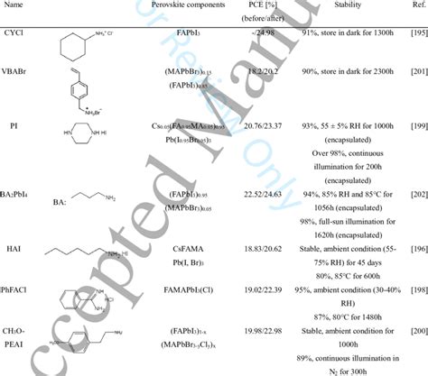 The Performance And Stability Of Perovskite Solar Cells By Download Scientific Diagram