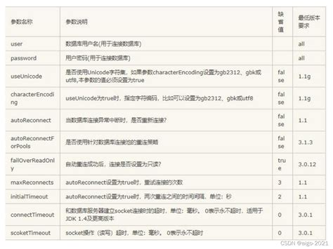 Jdbc连接时url的参数and查询操作and常用接口的api方法jdbcurl配置参数 Csdn博客