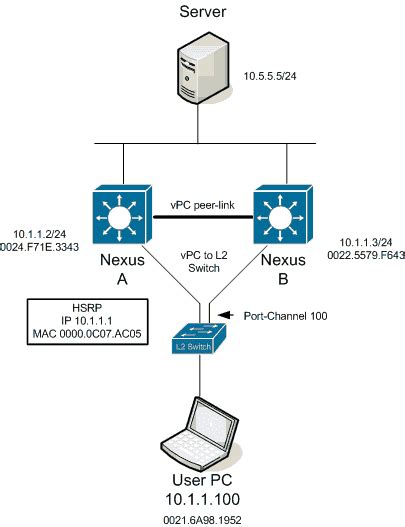 Jeremy Filliben Pristine Packets Ccde Training Hsrp Vpc And The Vpc