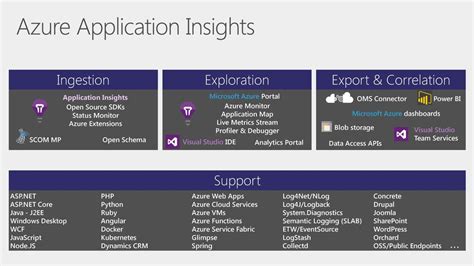 gain visibility into your apps with azure application insights ppt