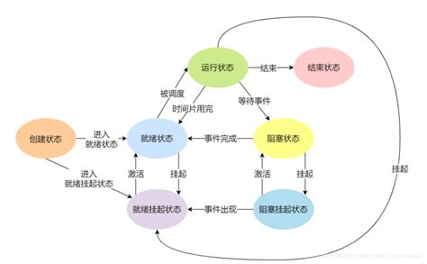 进程的状态切换 逍程在运行状态团为等待输入而会切险到状态 调度程序在a进程运行状态时选择b进理 csdn博客