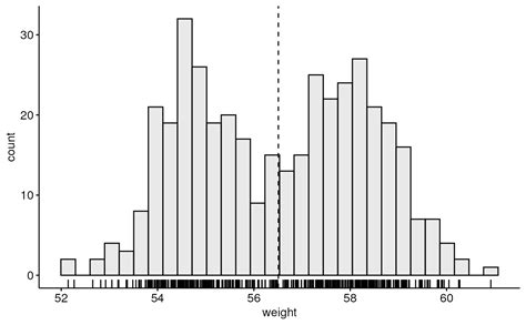 Histogram Plot — Gghistogram • Ggpubr