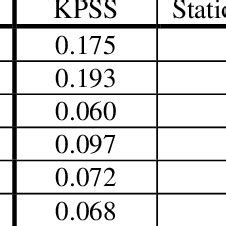 Unit Root Test Results At Significance Level Download Scientific Diagram