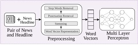 A High Level Overview Of Deep Learning Model For Fake News Detection Download Scientific Diagram