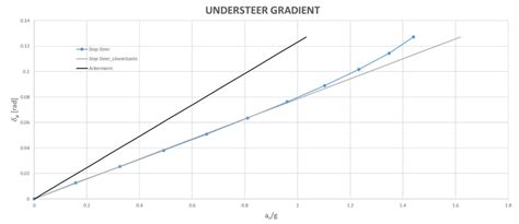 Understeer Gradient Download Scientific Diagram