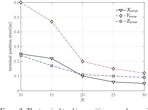 Figure 2 From An Optimal Tracking Control Method For Unmanned Helicopter Ship Approach