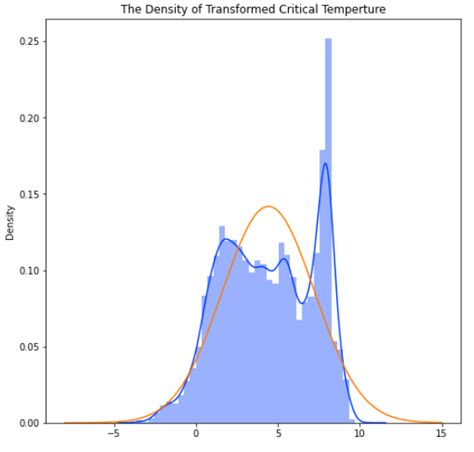 the histogram plot of the transformed critical temperature download