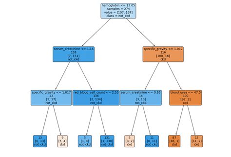 Nodes Distribution In Dt Download Scientific Diagram