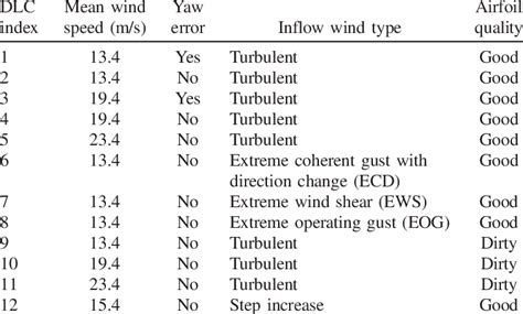 Important Features Of The Design Load Cases In This Paper Download