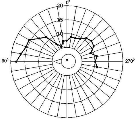 Mean Amplitude Of Eye Movements As A Function Of Elevation In The