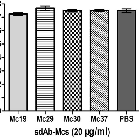 Neutralizing Activity Assay The Neutralizing Activity Of Sdab Mcs To