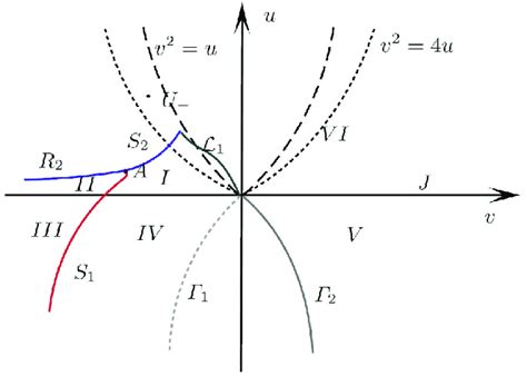 The Riemann Solutions For −2 √ U−