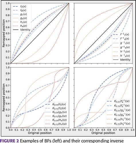 Figure 1 From Simplifying Fitness Landscapes Using Dilation Functions Evolved With Genetic