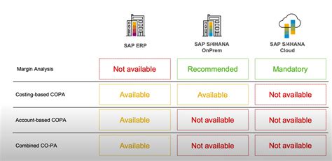 S4hana Margin Analysis Mps S4hana