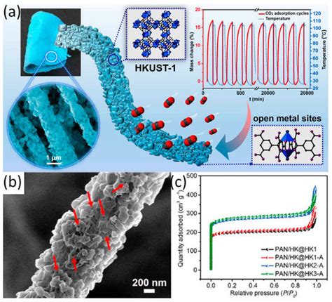 MOFs Derivative One Dimensional Nanofibers Encyclopedia MDPI