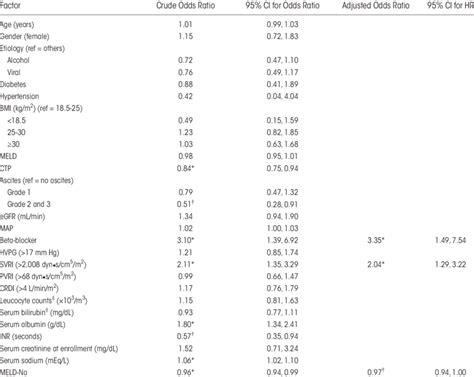 Univariate And Multivariate Binary Logistic Regression Results For