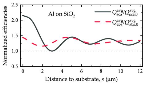 The Wavelength Averaged Efficiencies Of The Al Particle On The S Download Scientific Diagram