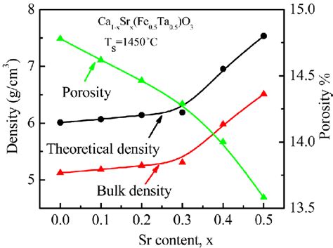 Variation Of Theoretical Density Bulk Density And Porosity Sr Content Download Scientific