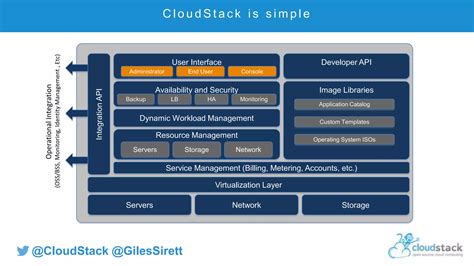 Building Clouds With Apache Cloudstack Apache Roadshow 2018 Pptx Cloud Computing Internet