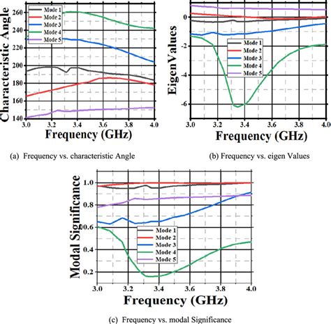 Characteristic Mode Analysis Parameters Download Scientific Diagram Characteristic Mode Analysis Parameters Download Scientific Diagram