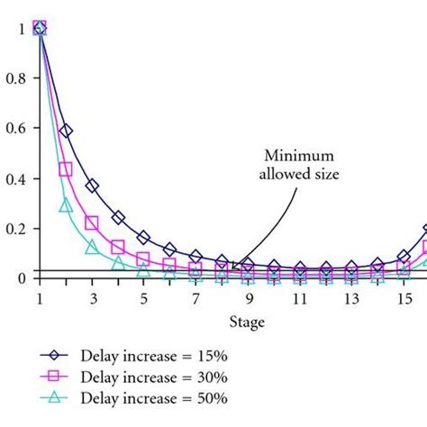 Simulation Optimization Of Inverter Chain With Comparison To Download Scientific Diagram