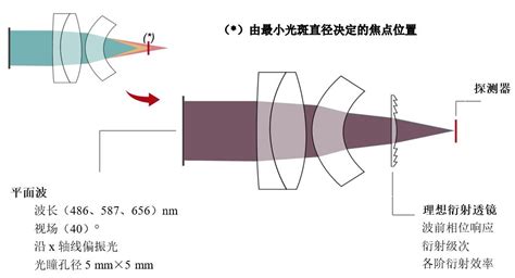 Chromatic Aberration Correction Of Ideal Diffractive Lens In Hybrid Eyepiece Model Inews