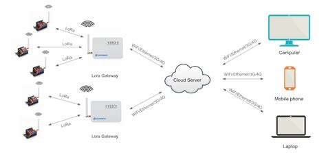 Arduino Y Lorawan Aprendiendo Arduino Arduino Y Lorawan Aprendiendo Arduino